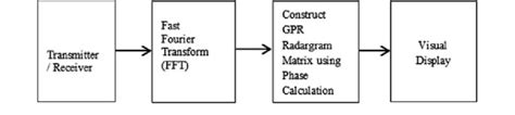 PM GPR System Using Phase Technique Download Scientific Diagram