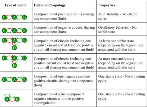 Boolean Dynamics Of Simple Regulatory Motifs Summary Of Previous