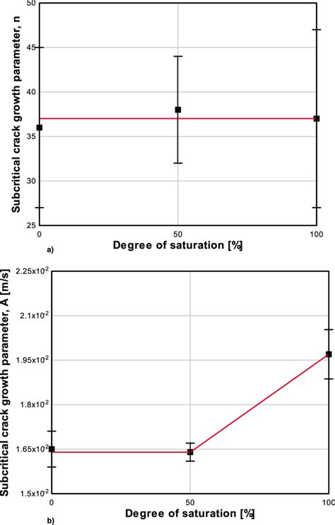 Variation Of The Subcritical Crack Growth Parameters Under Mode Ii