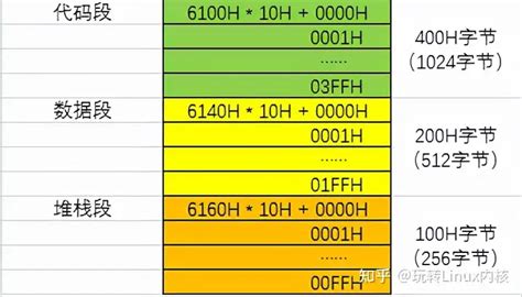 Linuxkernelwiki文章linux操作系统汇编语言基础知识图文代码md At Main · 0voicelinuxkernelwiki · Github