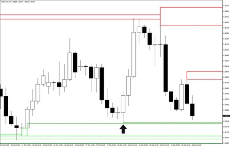 Zone Indicator MT Free Download ForexRacer