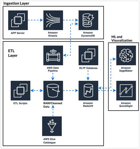Analyze Clickstream Data — Journey From Dynamodb To Redshift Rbigdata