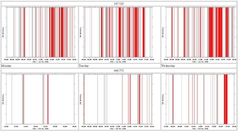Advancing Ham Radio Different Ideas Repeater Activity Graphs