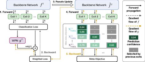 figure 3 from learning to weight samples for dynamic early exiting