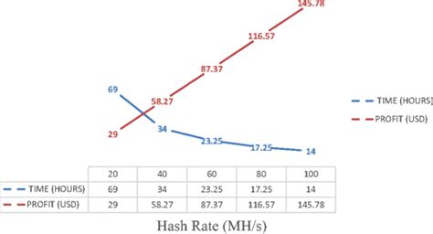 Hash Analysis And Time For Each Block Download Scientific Diagram