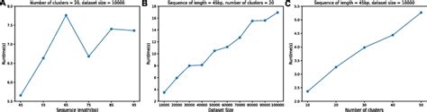 The Runtime Of Hybrid Clustering On A A Dataset With 10000 Sequences