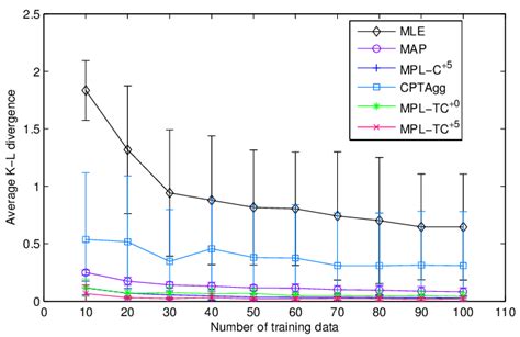Parameter Learning Performance In The Cancer Bn Under Different Levels Download Scientific