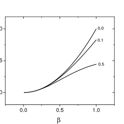 the function β2 f2 β β2 1 aβ2 2 to which moments of inertia are