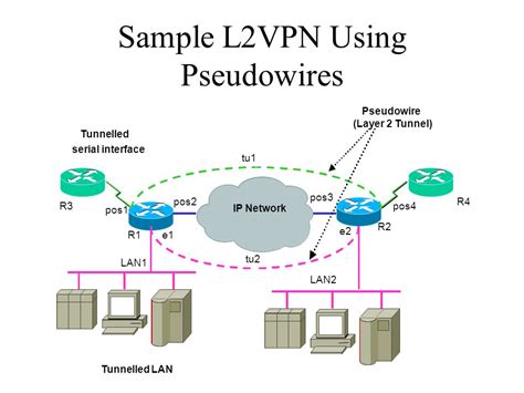 W Mark Townsley Pseudowires And L TPv W Mark Townsley Ppt Video Online Download