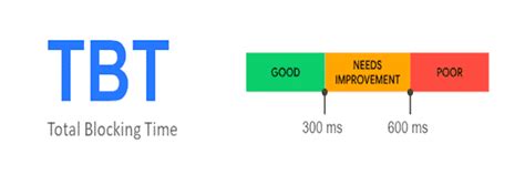 Total Blocking Time Understanding Its Impact On User Experience