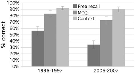 Interaction Between The Task And Period Factors On The Percentage Of Download Scientific