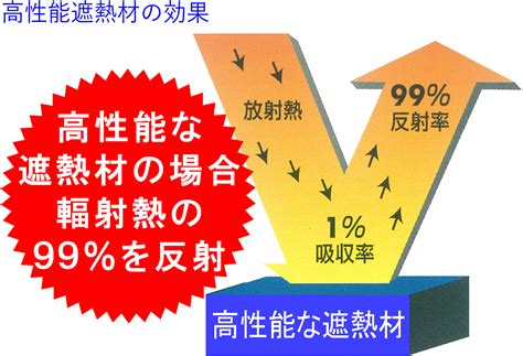 なぜ断熱性能を高めても建物内が暑いのか－その40／高性能遮熱材の効果 平屋の注文住宅の間取りなら相互企画：那須塩原・大田原・宇都宮