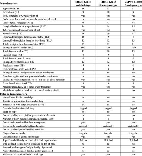 Meristic Mensural Mm Discrete Morphological And Color Pattern Data