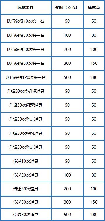 双人传递，互助升级！新模式【极速同行】震撼来袭！ Qq飞车官方网站 腾讯游戏 竞速网游王者 突破300万同时在线