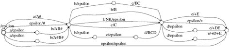 Illustration Of Dictionary Based Segmentation Finite State Transducer Download Scientific Diagram