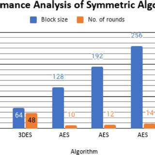 Comparison Of Various Symmetric Algorithms Download Scientific Diagram