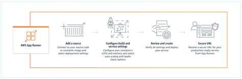 Manage Container App With Aws App Runner Allcode