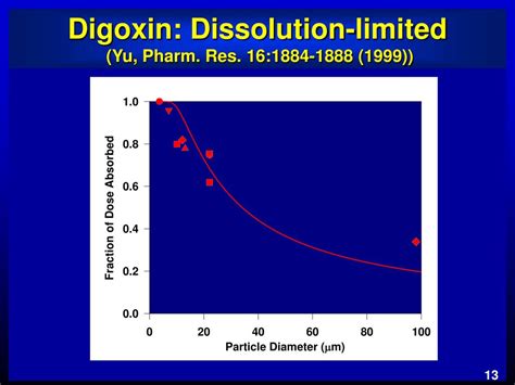 Ppt Factors Impacting Drug Dissolution And Absorption Current State