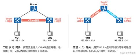 Sdn控制器常见概念及模型介绍 模型介绍（vxlan） Csdn博客