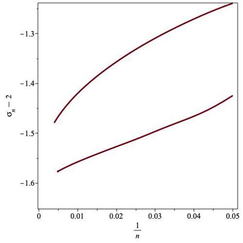 plot of estimators of σ · log µ 1 against 1 √ n for 120 avoiding