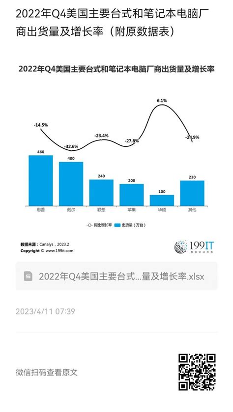 2022年q4美国主要台式和笔记本电脑厂商出货量及增长率（附原数据表） 互联网数据资讯网 199it 中文互联网数据研究资讯中心 199it