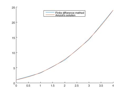 Solve The Following Boundary Value Problem Using The Finite Difference Method Mathematics