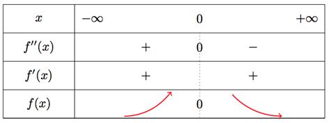 tkz tab create curved arrow using `tkz tab` package tex latex