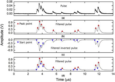 Process Of Finding The Peak Point Of The Filtered Pulse And The Start Download Scientific