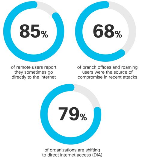 Secure Direct Internet Access Cisco Umbrella