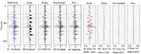 Extended Kalman Filter Deconvolution For Extracting Accurate Seismic Reflectivity