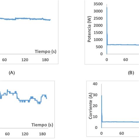 Resultados Obtenidos En El Tercer Experimento A Partir De Las Variables