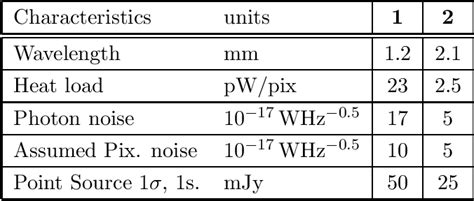 Table 1 From The Case For A Bolometric Millimetre Camera At The Iram