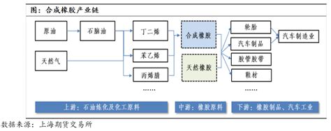 合成胶产业链基础知识系列介绍一 产能 装置 产量