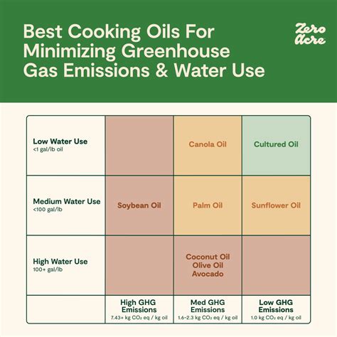 Zero Acre Oil Sustainability Report Zero Acre Farms 60 Off