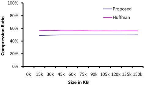 The Compression Ratio Between Different File Sizes Download Scientific Diagram