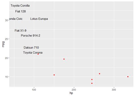 R Plotting Only Some Frompoints Dependent On Another Column Stack