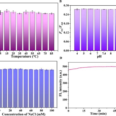 a fluorescence emission spectra of the sinp solution after addition