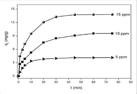 Evolution Of The Adsorption Of Cv Dye Onto Acpp As A Function Of Time