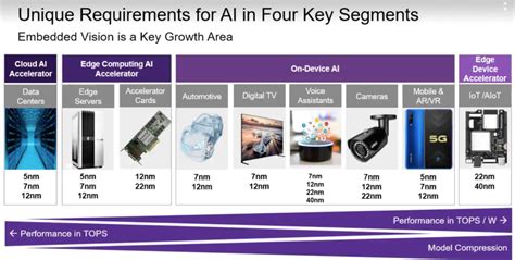 ai ml socs get a boost from synopsys ip on tsmc s 7nm and 5nm