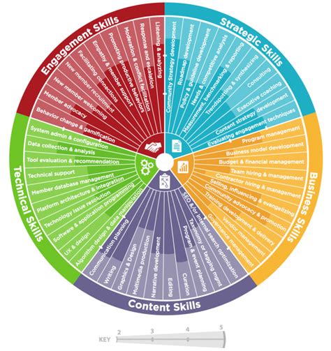 The 11 Most Valuable Community Management Skills The Community Roundtable The 11 Most Valuable Community Management Skills The Community Roundtable