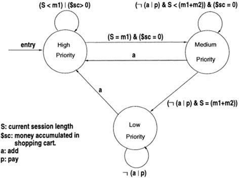 Priority Scheme For E Commerce Sites Download Scientific Diagram