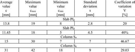 Concrete Cover Thickness For The Slabs And Columns Download Scientific Diagram