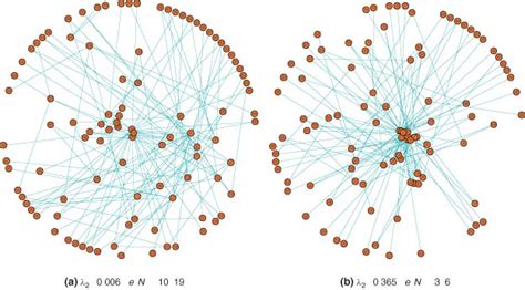 Preferential Attachment 100 Nodes Sn 0716 Fixed Degree Download Scientific Diagram