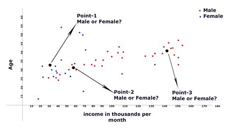 K Nearest Neighbors Knn Robotic Electronics
