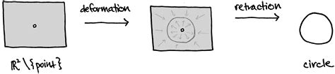 Clever Homotopy Equivalences