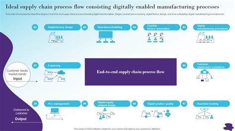 Ideal Supply Chain Process Flow Modernizing And Making Efficient And