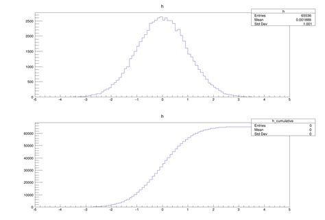 Root Tutorialshistcumulativec File Reference