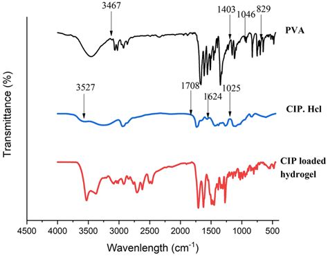 Ftir Spectra Of Ciprofloxacin Hydrochloride Loaded Hydrogel Compared To