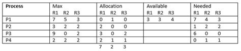 banker s algorithm in operating system geeksforgeeks