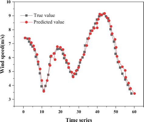 Figure 2 From A Ga Bp Neural Network For Nonlinear Time Series Forecasting And Its Application